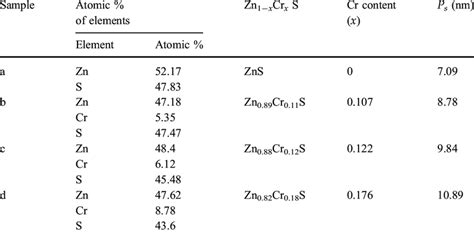List Of Compositional Elemental Analysis And Particle Size P S Of