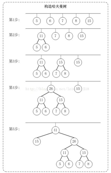 Day1415：哈夫曼树、哈弗曼编码压缩与解压缩哈夫曼树中wpl与等长编码的压缩比 Csdn博客