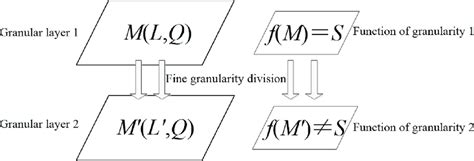 The Fine Granularity Division Of Information With Granular Layer Download Scientific Diagram