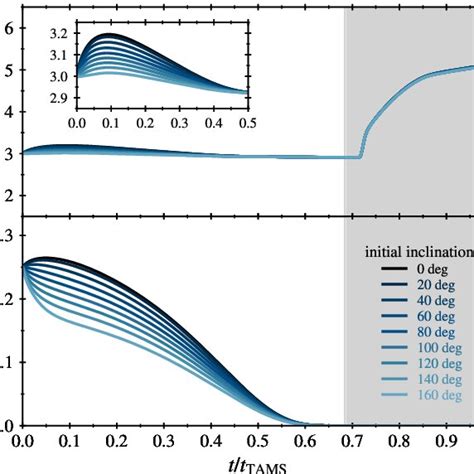 Main Sequence Evolution Of P Orb Top Panel And E Bottom Panel Each Download Scientific