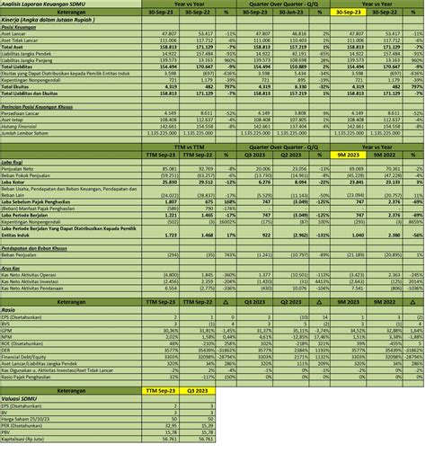 Idx Investor Sdmu Q3 2023 Pt Sidomulyo Selaras Tbk Analisis