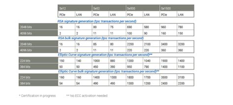 Utimaco Hardware Security Module Fortiedge