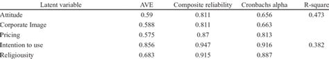 Score Ave Composite Reliability Cronbachs Alpha And R Square Download Table