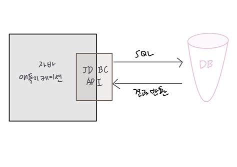 Jpa Sql을 직접 다룰 때 발생하는 문제점