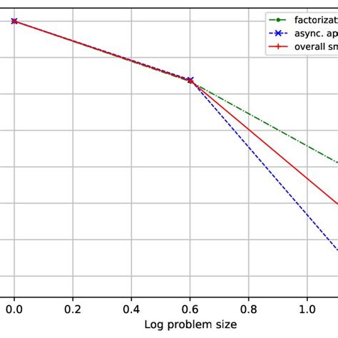 Weak Scaling Efficiency For Multigrid Cycles Using Asynchronous
