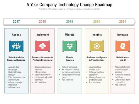 5 Year Company Technology Change Roadmap Topics