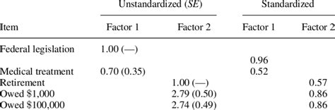 Unstandardized Loadings Standard Errors And Standardized Loadings For