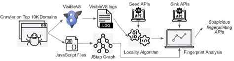 visiblev8 on browser fingerprinting detection laboratory for analytic