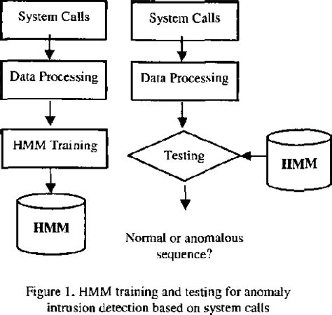 Figure 1 from An efficient hidden Markov model training scheme for ...