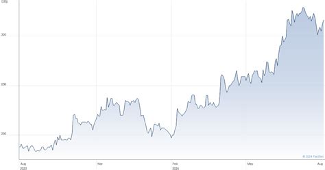 Xps Pensions Group Plc Share Price Xps Ord Gbp00005 Xps