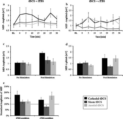 Effects Of The Different Stimulation Protocols On MEP Amplitudes A And
