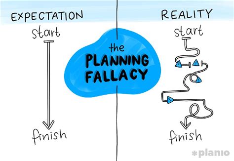 Mohammed Abdullah Alkaf On Linkedin Planning Fallacy The Planning