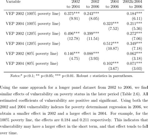 6 Summary Contribution Of Ex Ante Vulnerability To Ex Post Poverty