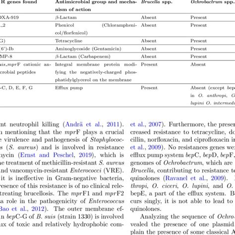 Results Of Antimicrobial Resistance Genes Analysis In Brucella And Download Scientific Diagram