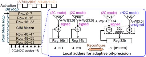 A 65nm Computing In Memory Based Cnn Processor With 29 To 358topsw