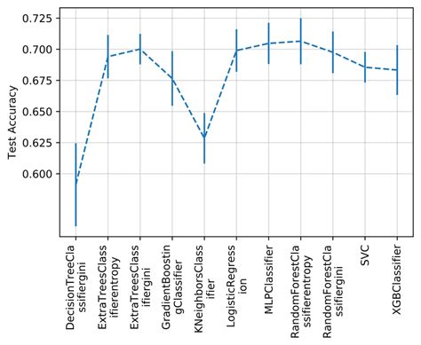 Error Bars Of The Classifiers Of The Second Layer Without Applying Any