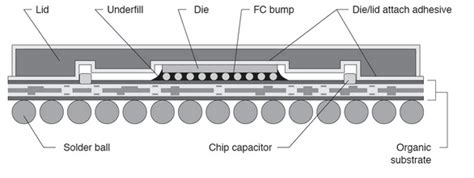 Everything You Should Know About BGA Chip