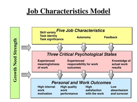 Ppt Goal Setting And Job Design Approaches To Motivation Powerpoint