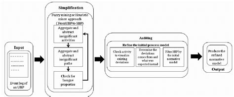 Figure 1 From Process Mining Auditing Approach Based On Process Discovery Using Frequency Paths