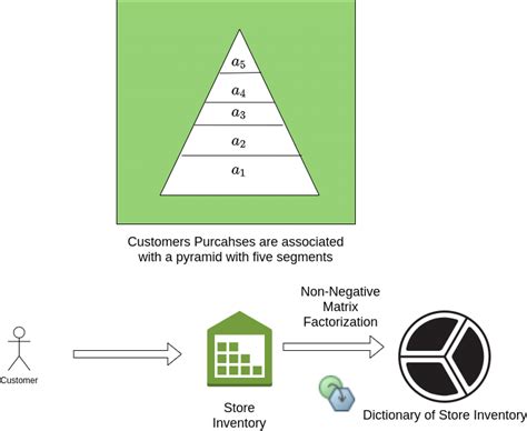 Interpretation Of Matrix Factorization Download Scientific Diagram