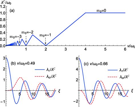 A The Critical Coupling λ C ω 0 Vs The Modulation Frequency νω 0 Download Scientific
