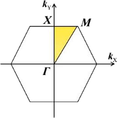 The First And Reduced Brillouin Zones Download Scientific Diagram