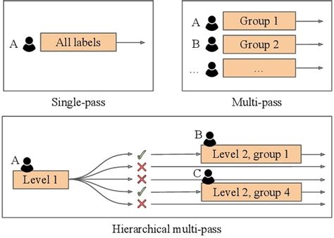 Interface Design For Crowdsourcing Hierarchical Multi Label Text