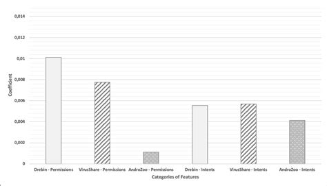 average feature importance scores on all three datasets for a varying