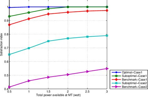 Figure 5 From Uplink Decentralized Joint Bandwidth And Power Allocation For Energy Efficient