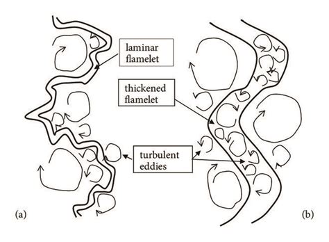 Laminar Flamelet A And Microturbulent Thickened Flamelet B Download Scientific Diagram
