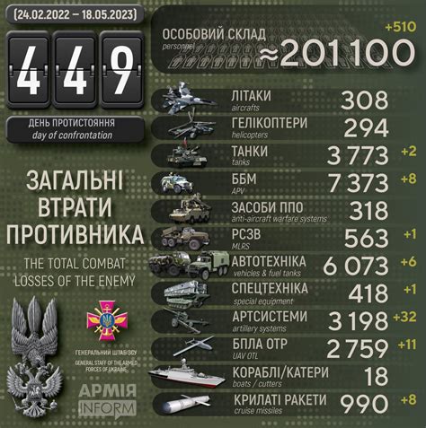 阿基里斯的黎明🇺🇸 On Twitter 俄軍昨天陣亡人數已經超過20萬人，今天更達到201100人。這等同俄軍在去年2月全面入侵烏克蘭時