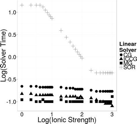 Dependence Of Solver Performance Upon Ionic Strength Log Solver Time