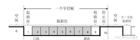 【fpga】verilog实现rs422通信、uartfpga Rs422 Csdn博客