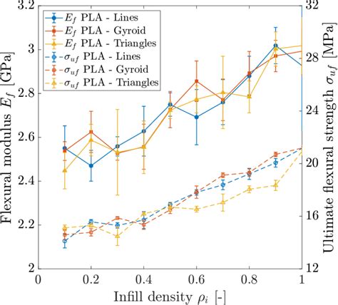 Flexural Modulus E F Solid Lines And Ultimate Flexural Strength σ Uf
