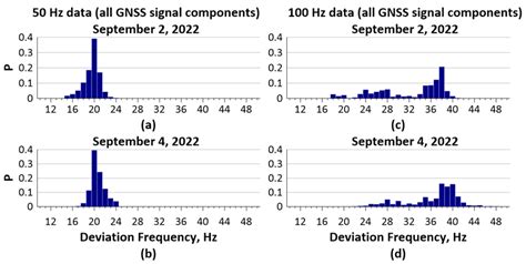 Impact Of The Effect Of Aliasing To The Deviation Frequency Variation