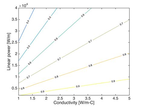 Relaxation Factor Contours Using The Simplified Modal Analysis