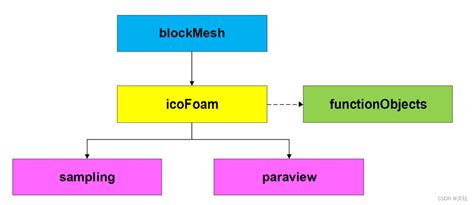 Openfoam笔记 一、介绍 Csdn博客