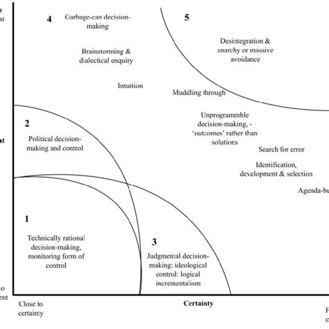 2 Zones Of Decision Making By Certainty And Agreement Download