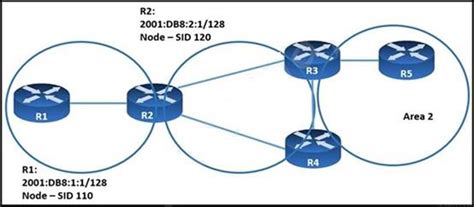 When Implementing Srv6 Which Sid Does R2 Propagate Into Area 0 For The Prefix 2001 Db8 1 1 128