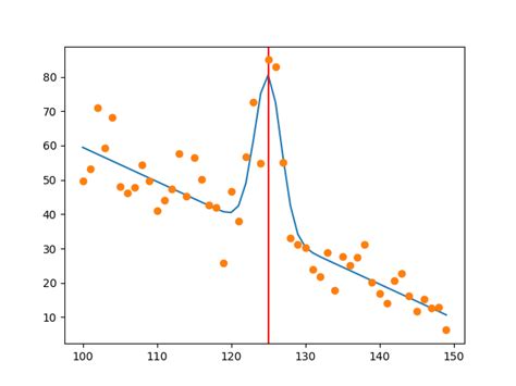 python how do i find the peak of a fitted gaussian curve stack