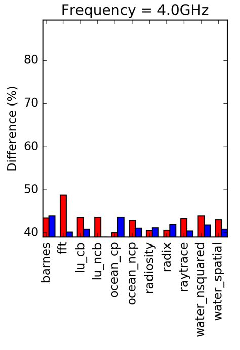 Power Estimation Accuracy Of Splash2 Benchmark Suite On Ibm Power8 Download Scientific Diagram