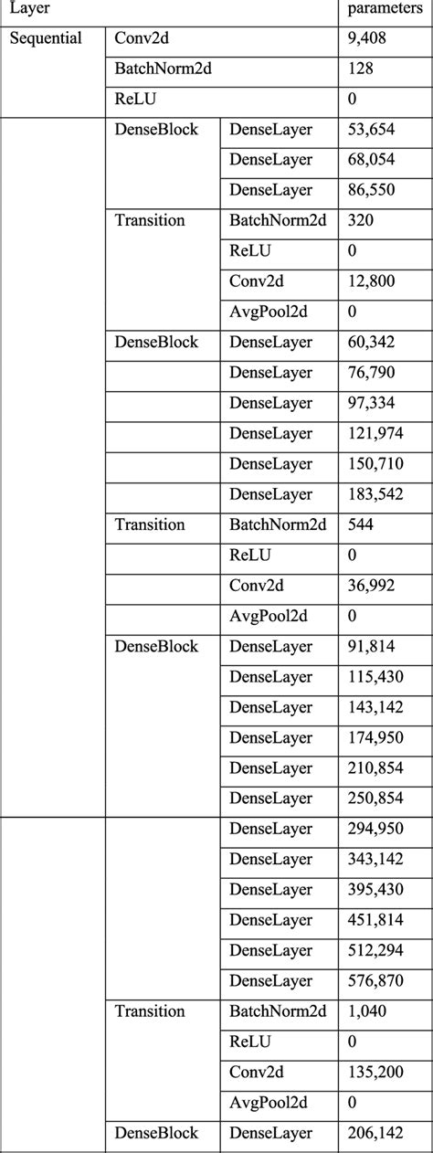 Table 2 From An Improved Densenet Deep Neural Network Model For
