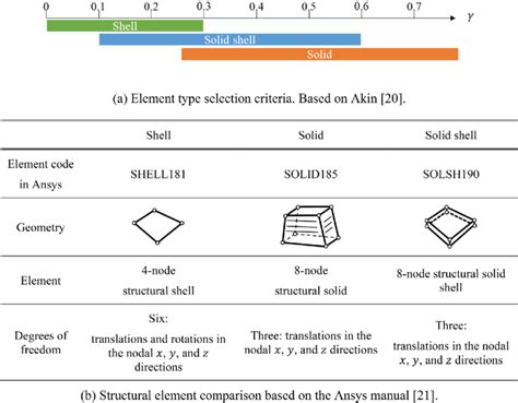 Selection Criteria And Element Types Available To Solve This Fsi