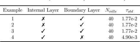 Table 2 From Ai Augmented Stabilized Finite Element Method Semantic