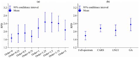 The Mean And 95 Confidence Interval Of Ratio Of The Performance To Download Scientific Diagram