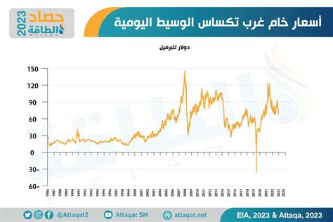 أسعار النفط في 2023 خسائر وتقلبات بعد عامين من المكاسب الطاقة