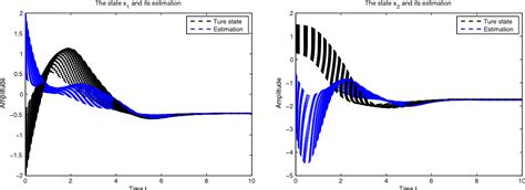 Figure 7 From Design Of Extended Dissipativity State Estimation For
