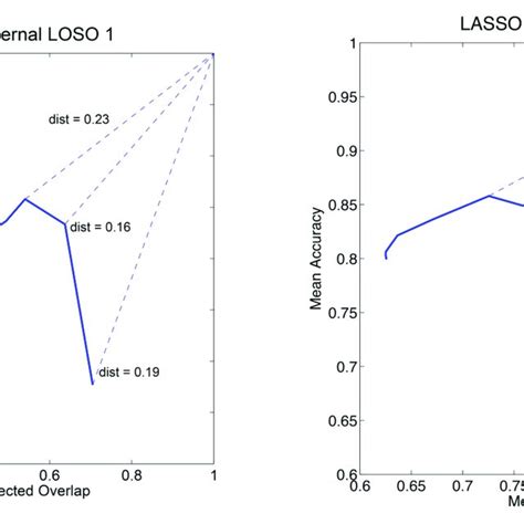 Mean Accuracy Vs Mean Corrected Overlap Left And Mean Accuracy Vs Download Scientific