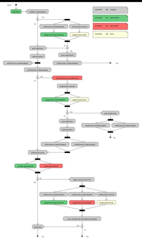8 Best Itil Request Fulfilment Images On Pinterest Process Flow