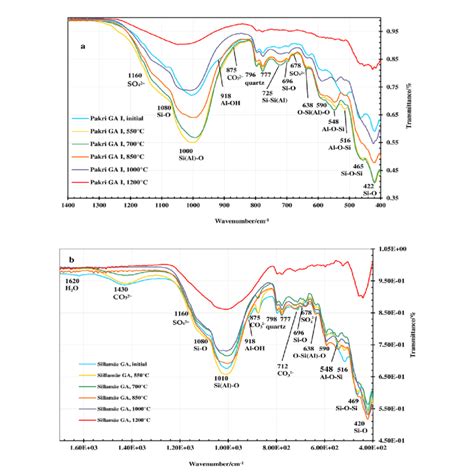 Ftir Spectra Of Pakri Ga I A And Sillamäe Ga B Samples Thermally